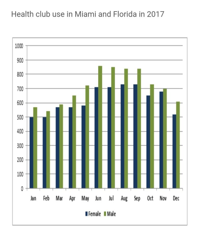The Graph Below Shows the Average Monthly Use of Health Clubs in Miami ...