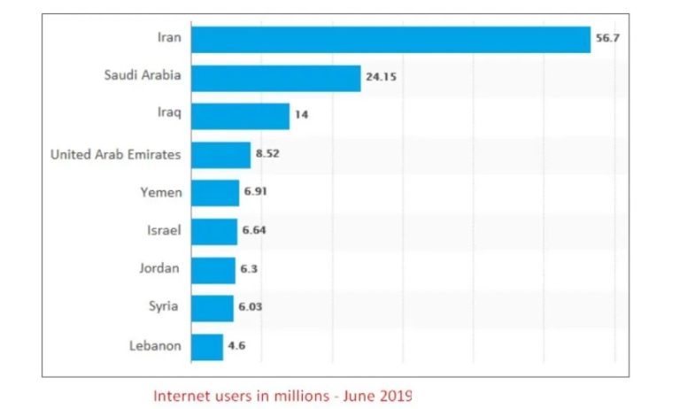 The Chart Below Shows the Internet Users (in Millions) in Different ...